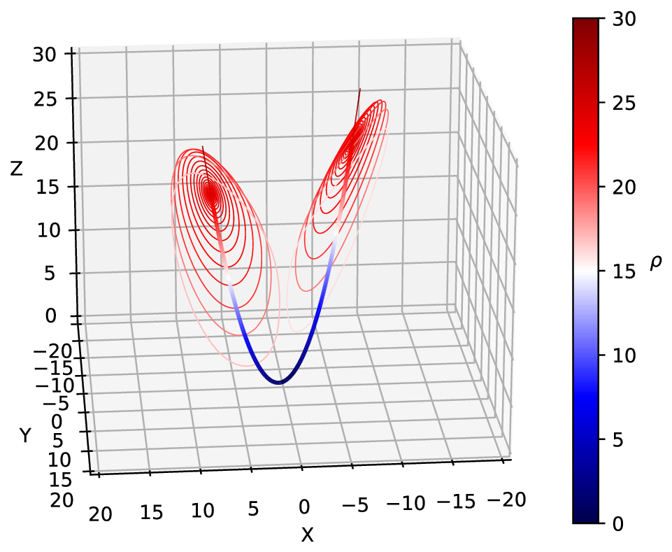 3.12.1. From Hopf bifurcations to periodic orbits — pyoomph 0.1.6 ...